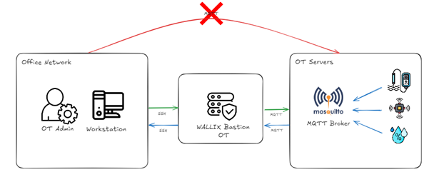 Wallix in OT: How to secure accesses and connections to industrial environments (OT)? | Cyber ...